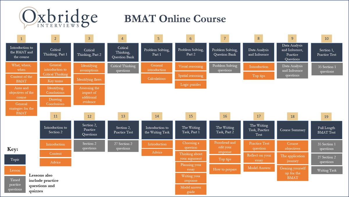 Oxbridge Interviews BMAT Online Course